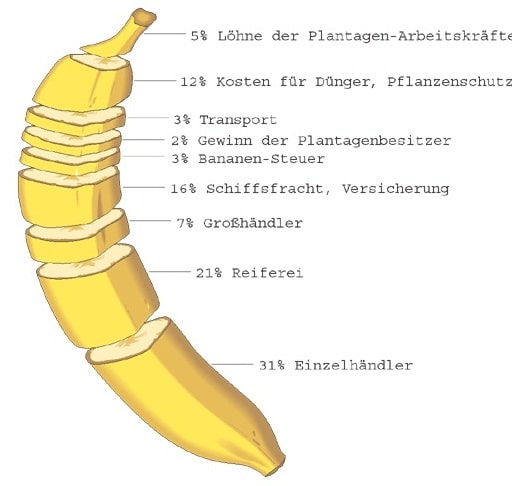Fun: Visueller Wahnsinn mit Bananen - graphomate Fun: Visueller Wahnsinn mit Bananen - graphomate