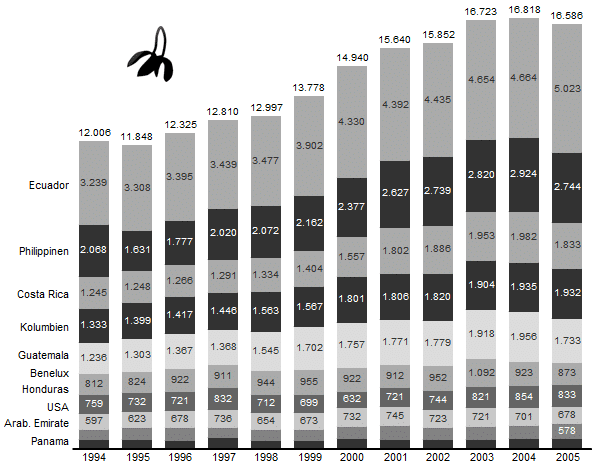 Fun: Visueller Wahnsinn mit Bananen - graphomate Fun: Visueller Wahnsinn mit Bananen - graphomate