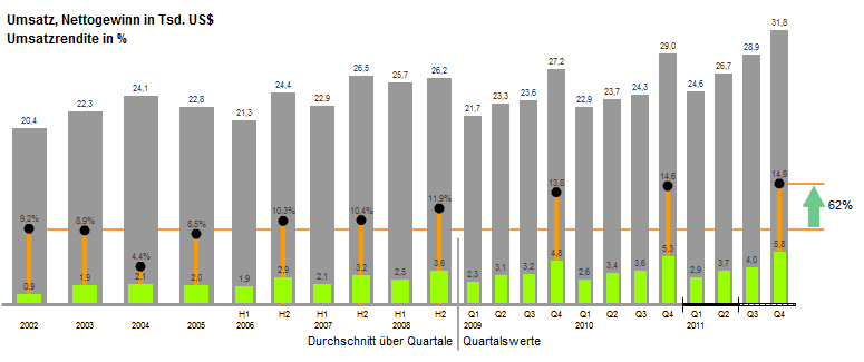 Visualisierung: Big blue entwickelt sich prächtig ... - graphomate