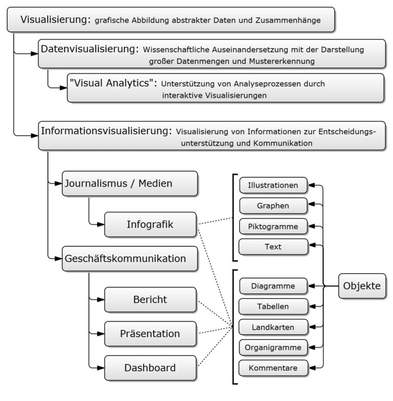 Visualisierung: Der Versuch einer Einordnung - graphomate