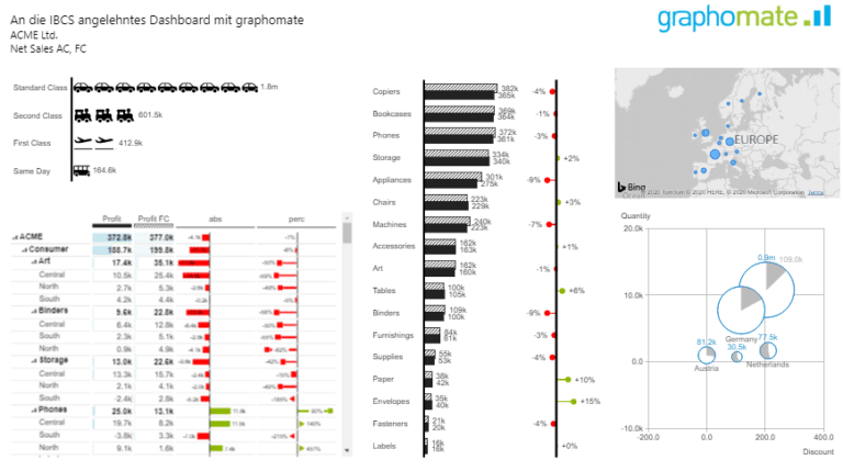 graphomate | Dashboards according to IBCS | available for all BI front ends